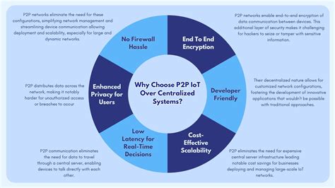 P2p Iot Platform Development Idea Usher