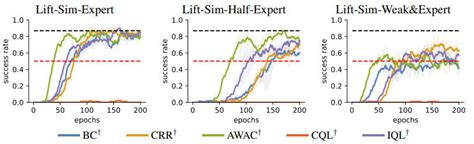 在真实机器人硬件上进行离线强化学习的基准测试 智源社区
