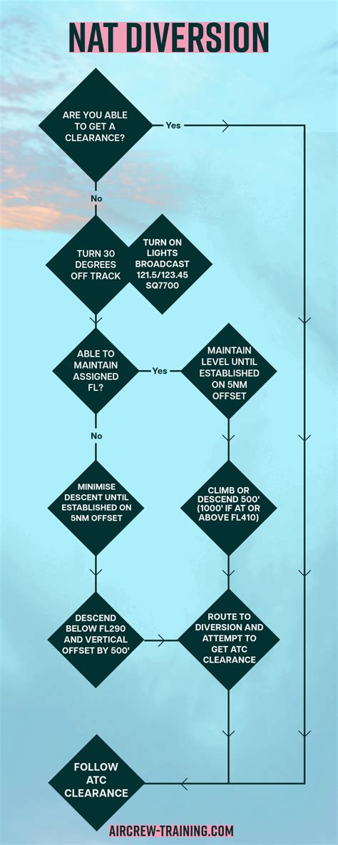 Contingency Procedures Aircrew Training
