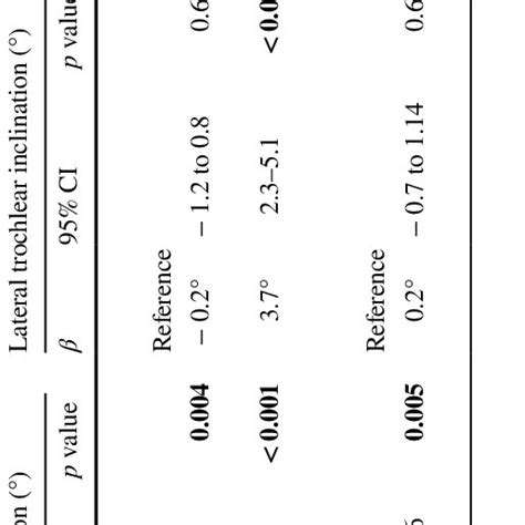Schematic Illustration Of The Trochlear Ratios A Sulcus Angle B