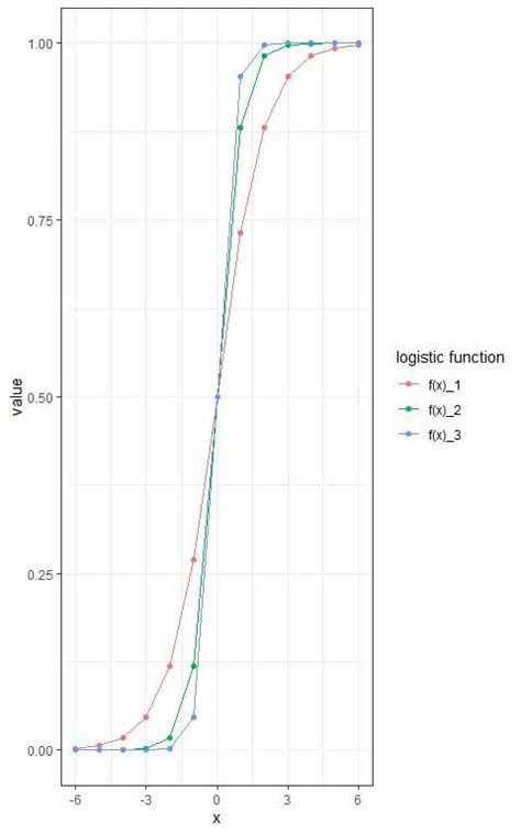 Logistic Equation Explanation Examples