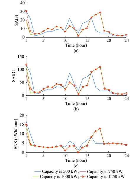 Hourly Reliability Indices For Different Capacities Download Scientific Diagram