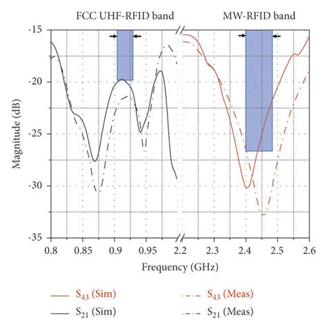 Simulated And Measured Isolation Of A Same Band Ports And B Download Scientific Diagram