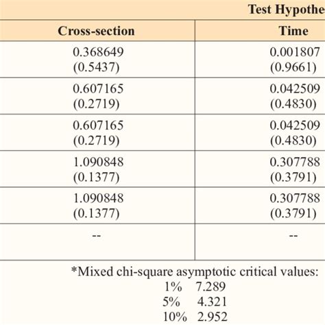Residual Cross Section Dependence Test Null Hypothesis No