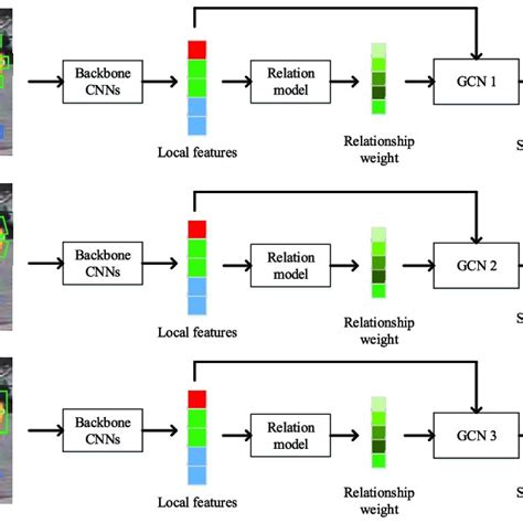 Flow Chart Of Multi Scale Structural Relationship Feature Extraction