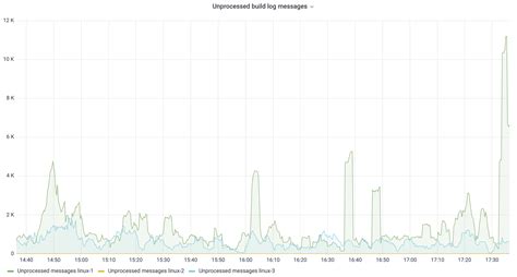 Cicd Observability With Teamcity Server Metrics The Teamcity Blog