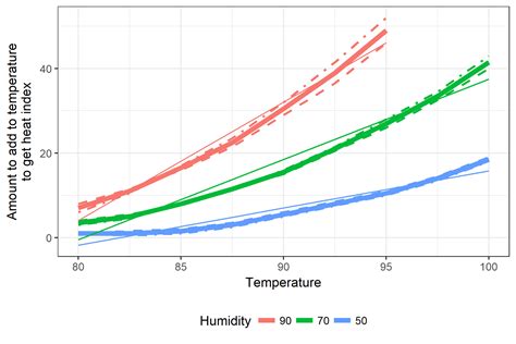 Its Not The Heat Its The Heat Index R Bloggers