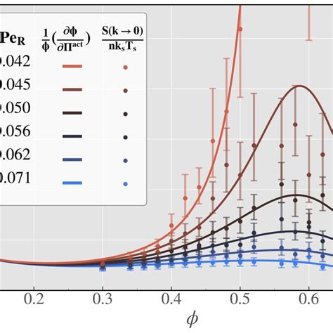 A Postulated Diagram Of The Compressibility In Purely Active Systems Download Scientific