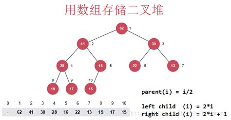 挖掘算法中的数据结构（四）：堆排序之 二叉堆（heapify、原地堆排序优化） Csdn博客