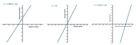 Linear Equations In Science Math In Science Visionlearning