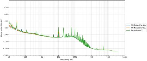 Analog Output Signal Modulated By Vrms Microwave Journal