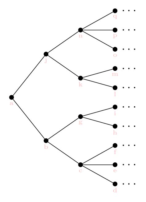 Forest A Scenario Tree In Latex TeX LaTeX Stack Exchange