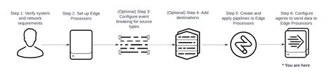 Get Data From A Forwarder Into An Edge Processor Splunk Documentation