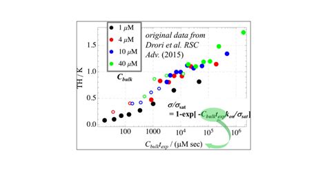 antifreeze proteins bind irreversibly to ice so why does thermal hysteresis depend on bulk