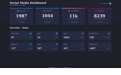 Frontend Mentor Social Media Dashboard With Theme Manager Using Grid Coding Challenge Solution
