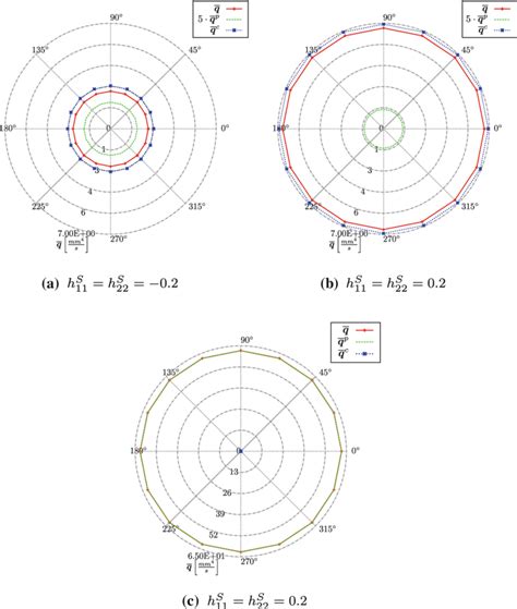 Isotropic Response Of An Isotropic Surface Undergoing Uniform Stretch
