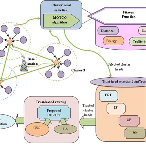 Schematic View Of Trust Based Routing Model Using The Proposed Chicdra Download Scientific