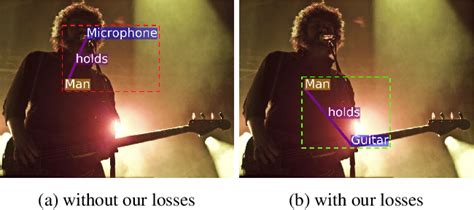 figure 1 from graphical contrastive losses for scene graph parsing