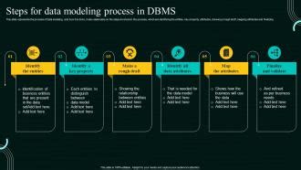 Database Modeling Process Steps For Data Modeling Process In DBMS PPT
