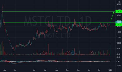 MSTCLTD Stock Price And Chart NSE MSTCLTD TradingView