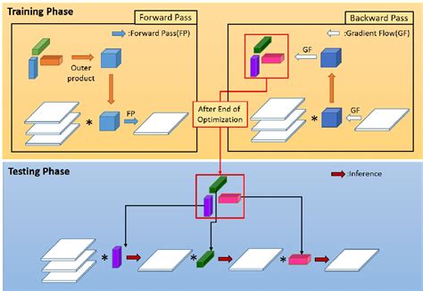 Figure 2 From A Training Method For Low Rank Convolutional Neural