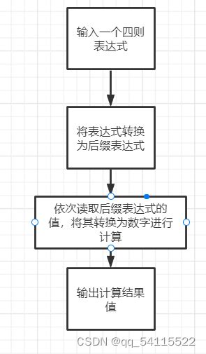 数据结构课程设计 项目3：算术表达式求解合工大数据结构课设算数表达式 Csdn博客