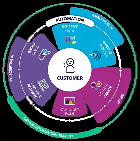Laying The Foundations Data And Automation Readiness Laying The Foundations To Automate Your