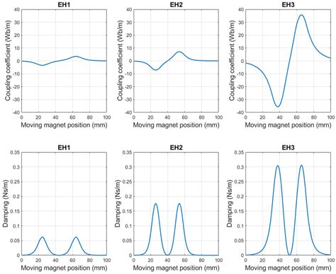 Electromagnetic Coupling Coefficient And Damping Curves Download Scientific Diagram