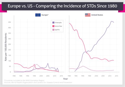 Std Prevalence Across The World How Std Statistics Compare Across Time And Space
