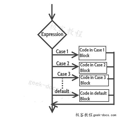 C语言 switch case语句 极客教程