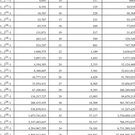 Powers Of 2 And Generators To Compute Discrete Logs Download Table