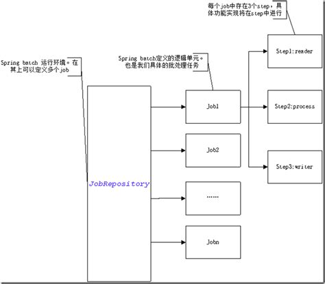 Spring Batch 图解Spring Batch原理 我是小菜鸟 博客园
