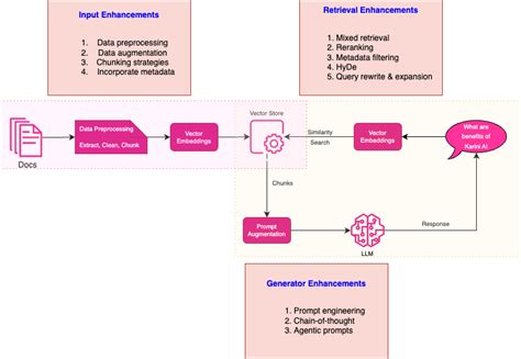 Building Efficient Rag Systems When Creating A Rag Retrieval By Karini Ai Medium