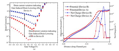 A Subthreshold Slope Ss And Transconductance Generation Factor