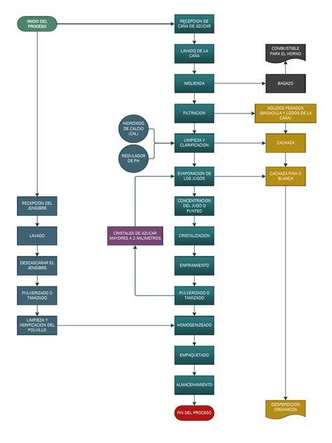 Visio Diagrama De Procesos Panela Pdf