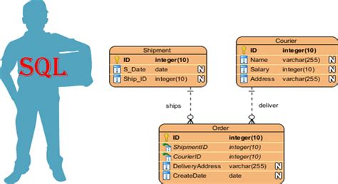 What Is Er Modeling Learn With Example