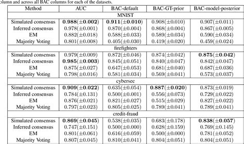 Table 2 From Robust Assignment Of Labels For Active Learning With Sparse And Noisy Annotations