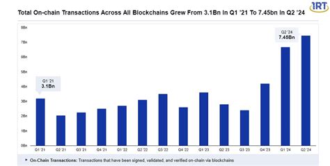 1roundtable Partners 1rt On Linkedin Blockchain Activity Reaching