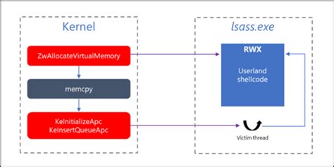 Microsoft Defender Atp Discovers A Privilege Escalation Flaw