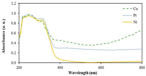 Clean Technol Free Full Text Metal Supported Tio2sio2 Core Shell