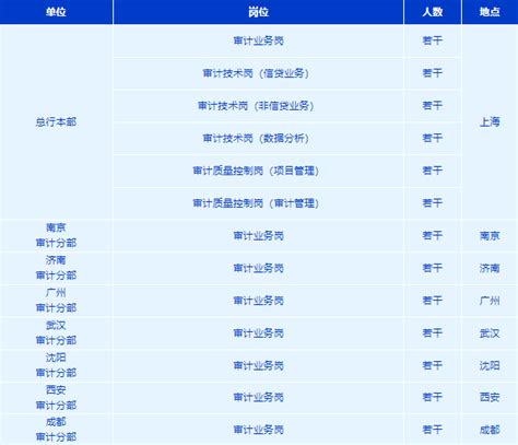 全国 2023年浦发银行总行审计部招聘启事（37）银行招聘网