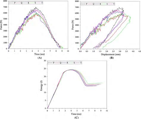 A Contact Force Versus Time Graph B Contact Force Versus Displacement