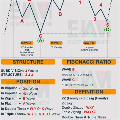 Elliott Wave Cheat Sheet All You Need To Count Elliott Wave Theory
