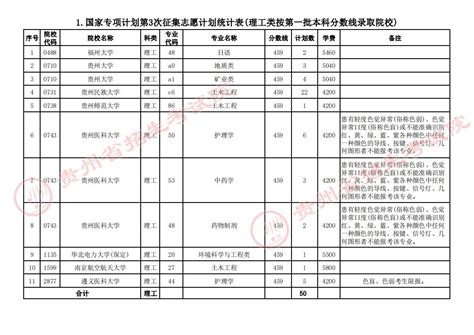 关于贵州省2023年普通高校招生国家专项计划 第3次网上征集志愿说明