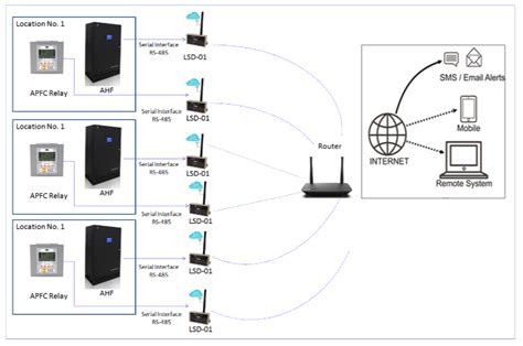 Smart IoT Module With Single Serial Input RS LSD At Piece Analog Input Output