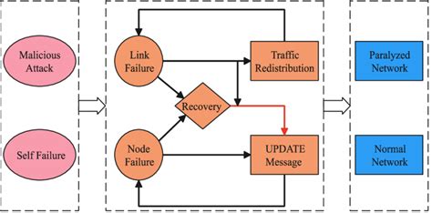 Process Of Cascading Failure Download Scientific Diagram
