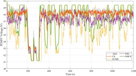 Frontiers Optimized Equivalent Consumption Minimization Strategy Based Artificial Hummingbird
