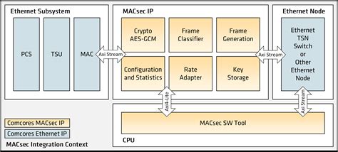What Is Macsec Comcores What Is Macsec Comcores