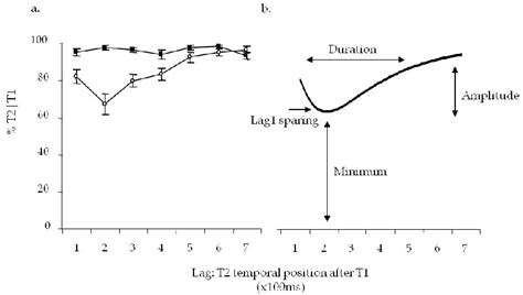Representation Of The Typical Pattern Of Performance Obtained In
