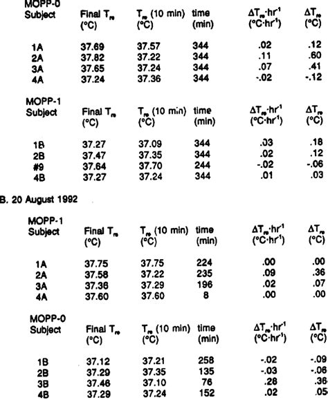 Change In Rectad Temperature For Subjects In MOPP O And MOPP Download Table